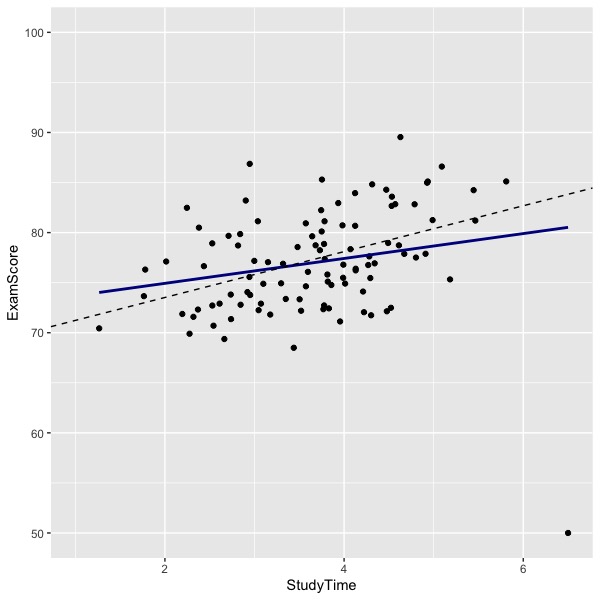 Multiple Regression Research Methods By Michael Brannick