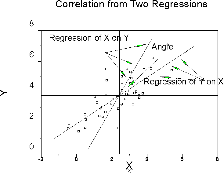 Comparing Regression And Correlation